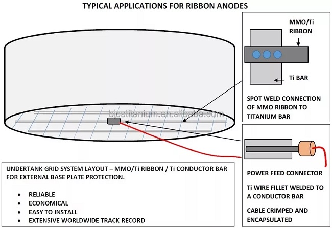 titanium ribbon anode 6.35x0.635mm for cathodic protection (ICCP) in ...